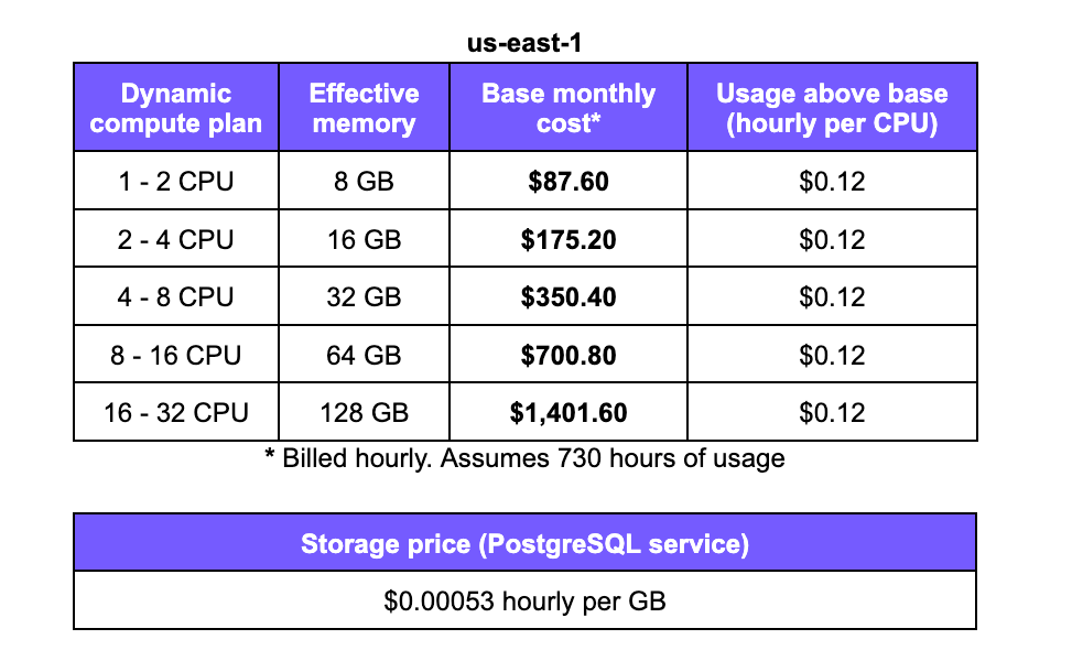 What Is Dynamic Postgresql The Serverless Database Alternative Timescale