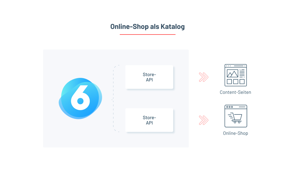 Headless Commerce: Use Cases von Exconcept | Shopware | Shopware