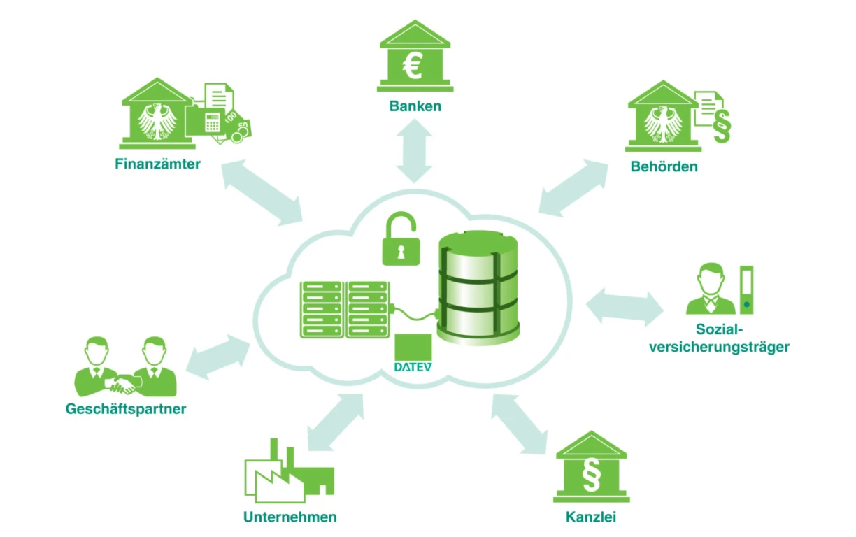 Datev Connector | Apaleo Store