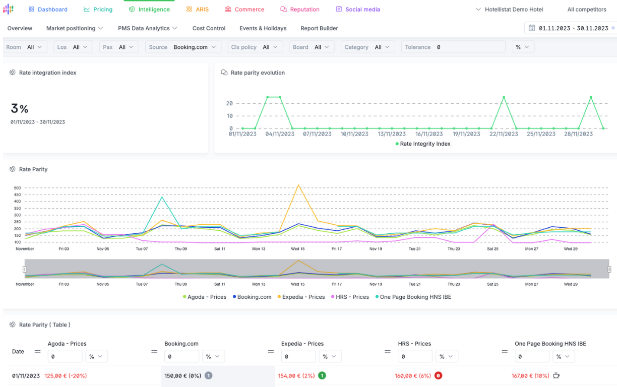 Hotellistat | Apaleo Store