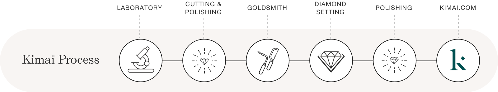 Lab Grown Diamonds & 18k Recycled Gold Fine Jewelry | Kimaï