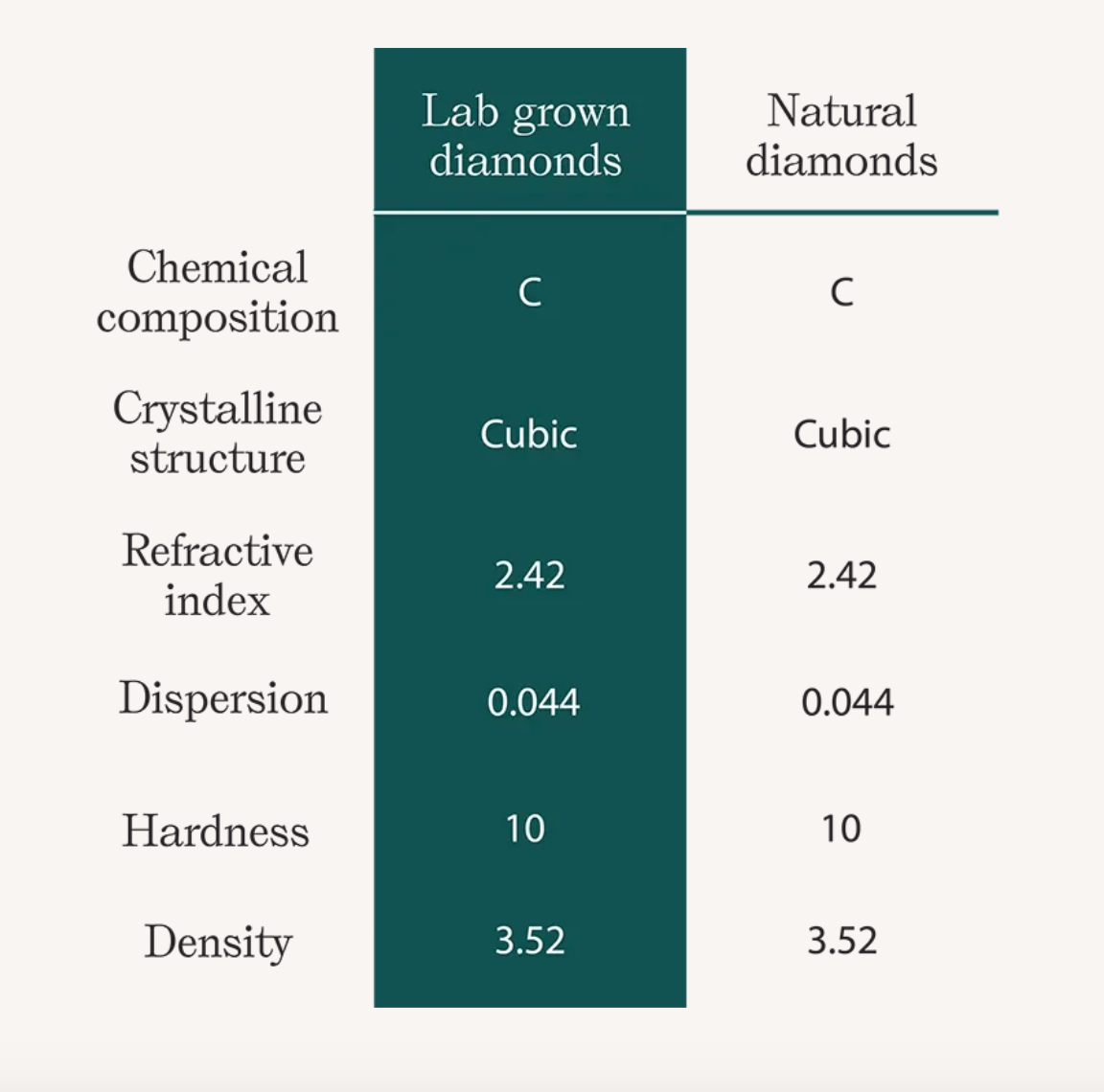 Why Lab grown diamonds? | Kimaï