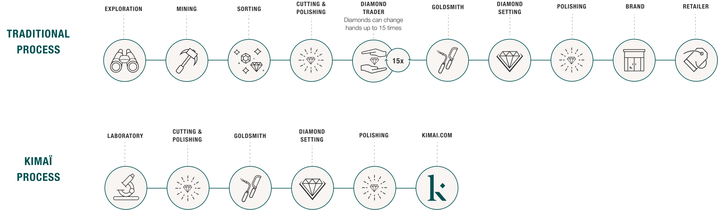 Traceability | Kimaï