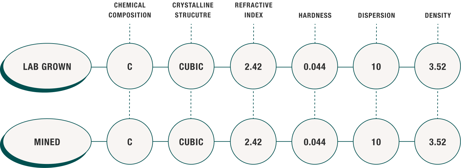 Lab Grown Diamonds | Kimaï