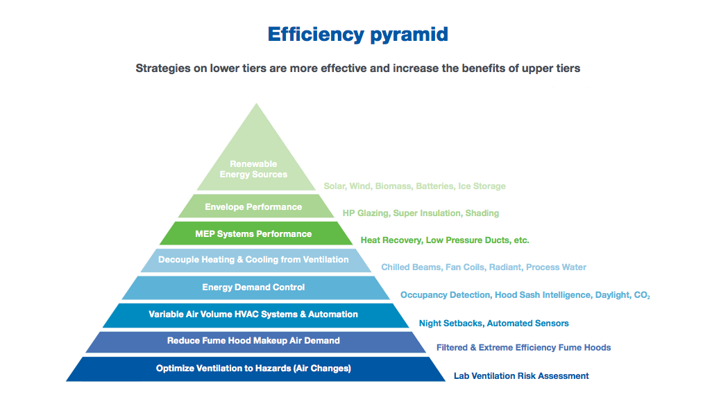 Energy Efficiency Pyramid Inverting The Pyramid - Financial And