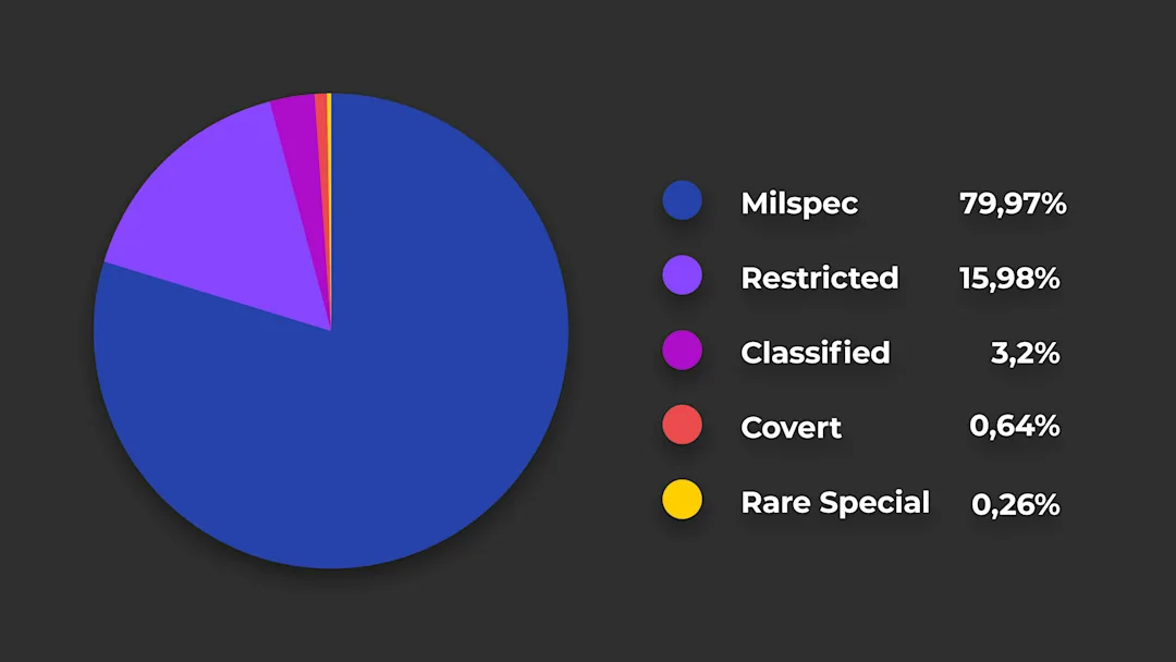CS2 Case Odds Explained - Skinport Blog