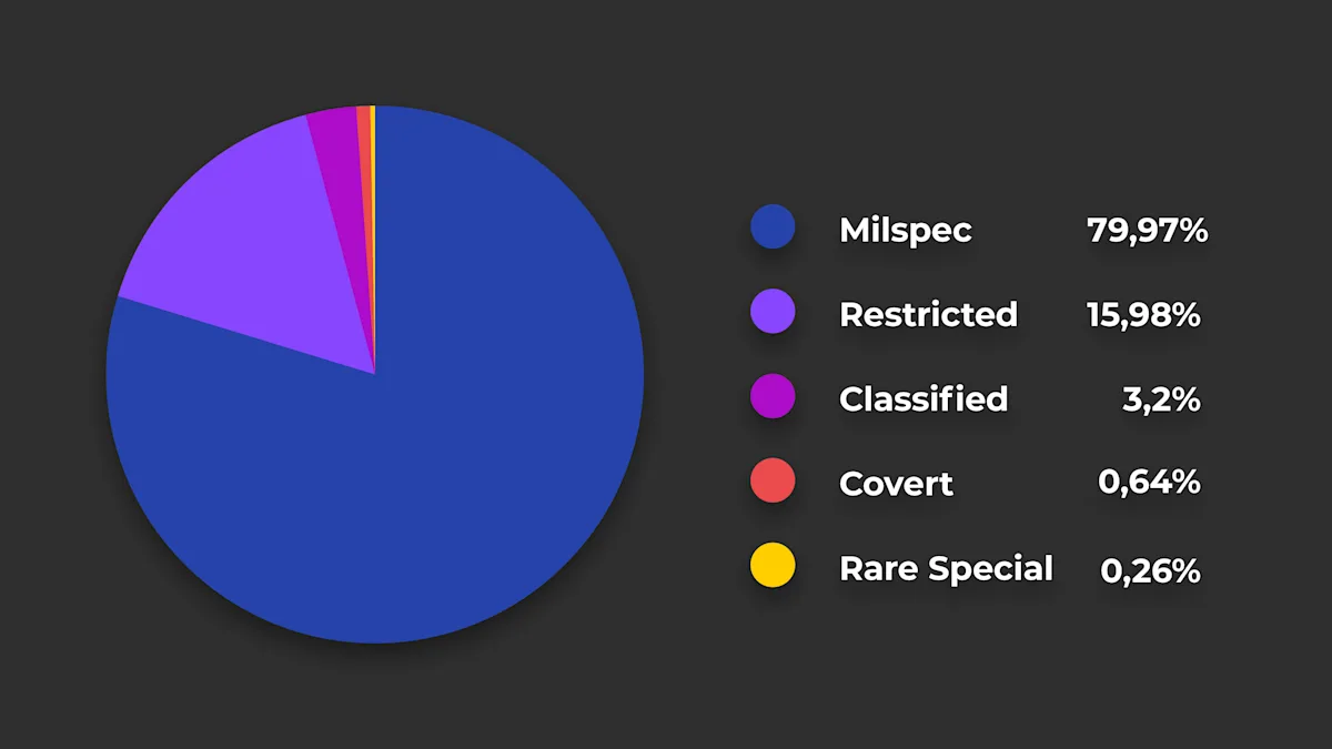 CS2 Case Odds Explained - Skinport Blog