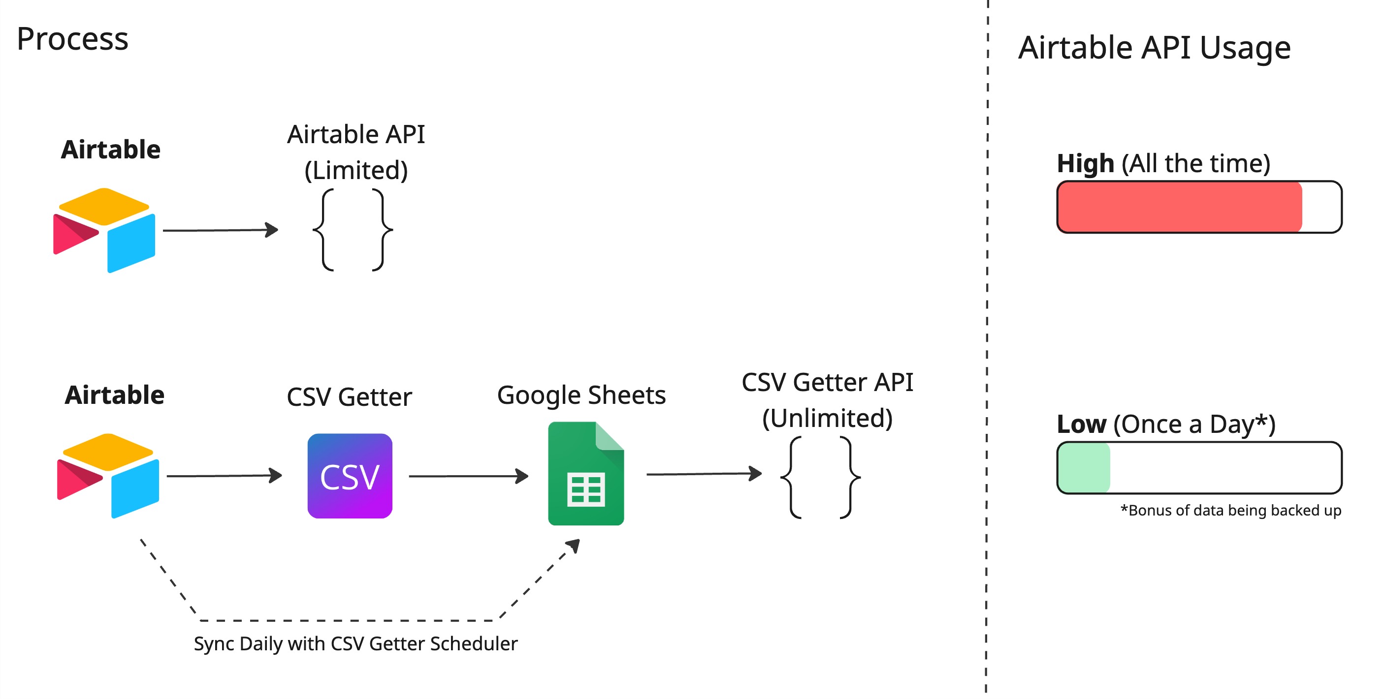 Say Goodbye to Airtable API Limits with This Google Sheets Hack