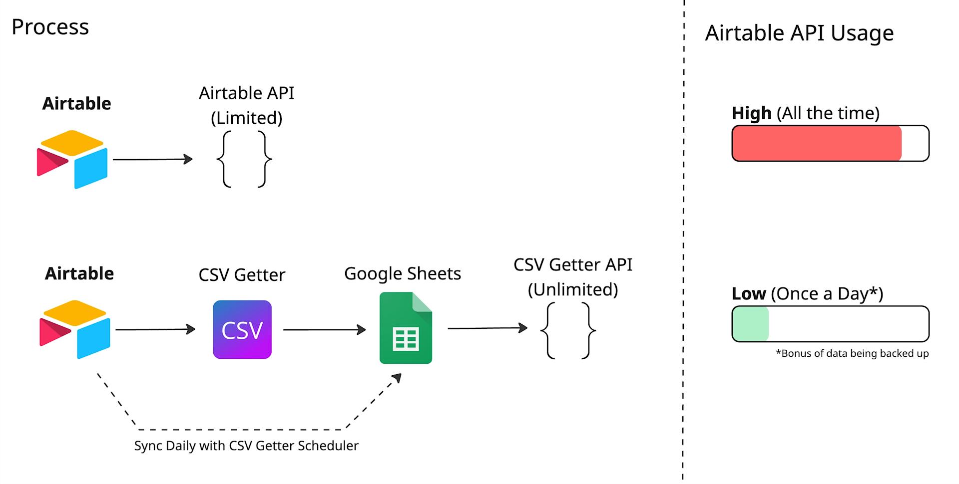 Say Goodbye to Airtable API Limits with This Google Sheets Hack