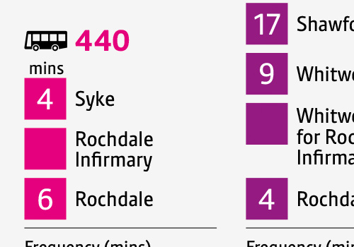 Hospital public transport information | Transport for Greater Manchester