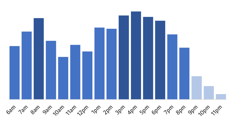 Quietest times to travel on Metrolink | Transport for Greater Manchester