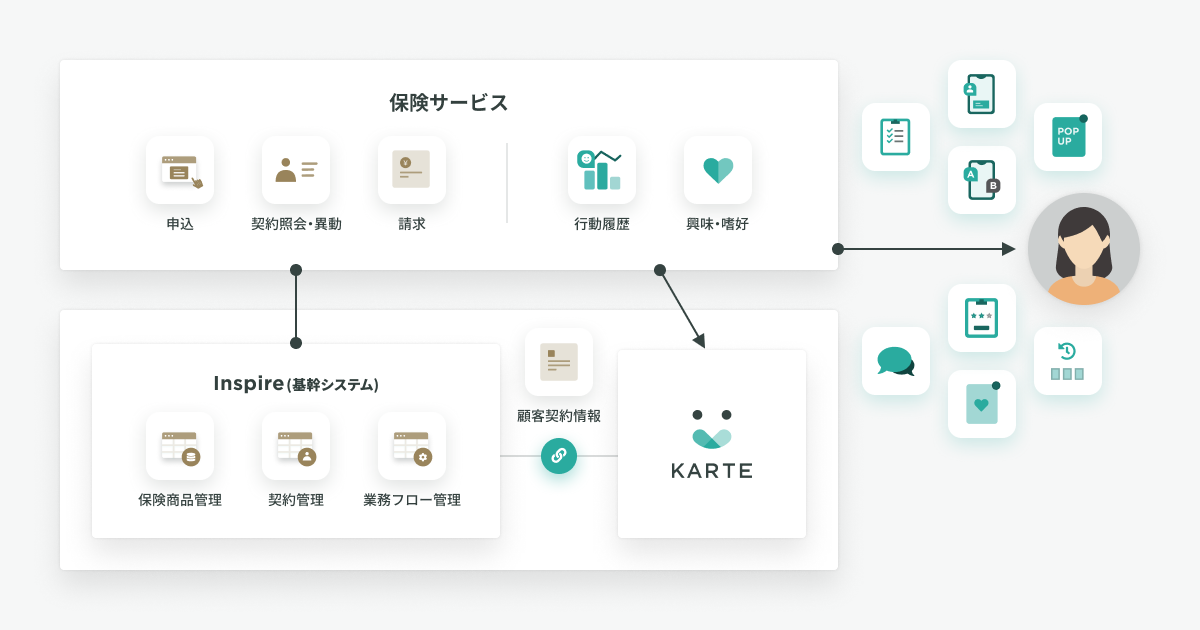 もっと早く柔軟に、顧客視点の金融サービスを。保険クラウドInspireとKARTEがつくりたい体験価値 | CX Clip by KARTE