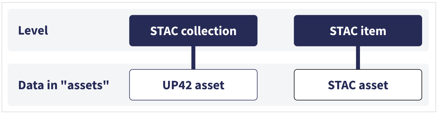 Centralize your geospatial data management · UP42