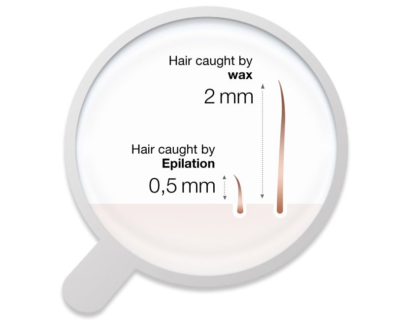 Jak dlouho trvá epilace oproti odstraňování voskem? | Braun CZ