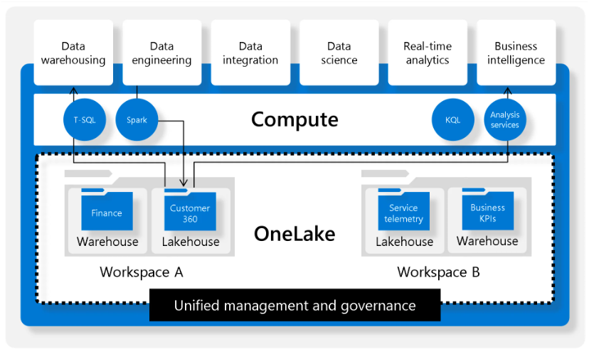 Dive Deeper: OneLake and Direct Lake in Microsoft Fabric | cVation