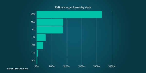 Lendi Group data refinances by state