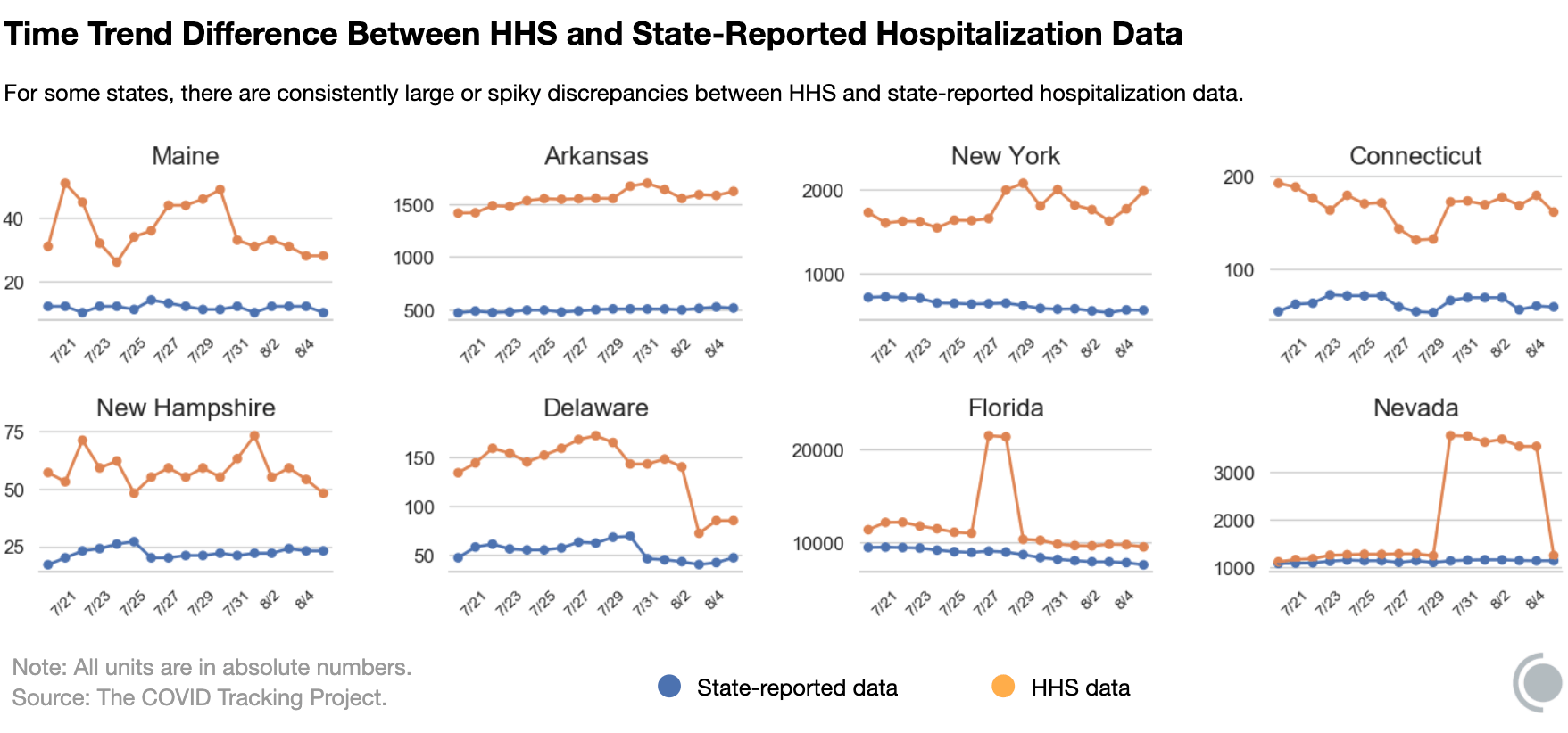 Analysis & updates | Hospitalization Data Reported by the HHS vs. the ...