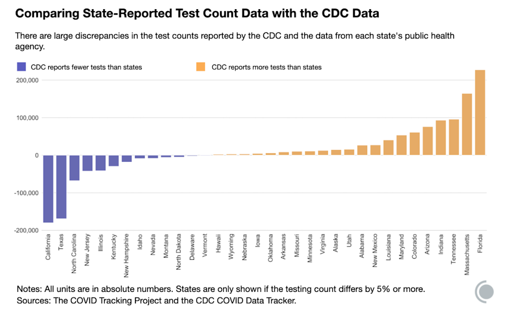 Analysis & updates | Tracking the States and the CDC | The COVID ...
