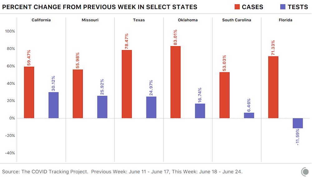 Analysis & updates | Weekly COVID-19 Data Update, June 25: The US ...