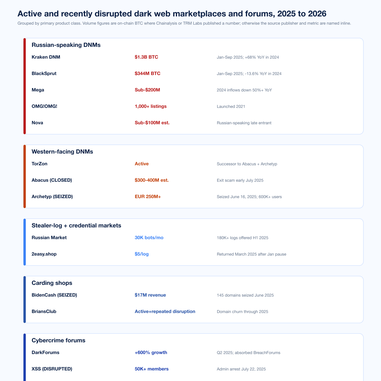 Top Dark Web Marketplaces 2026: Active Markets