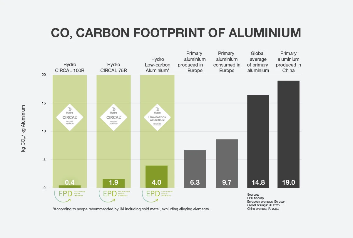 Recycled Aluminium - The endless Loop - TECHNAL