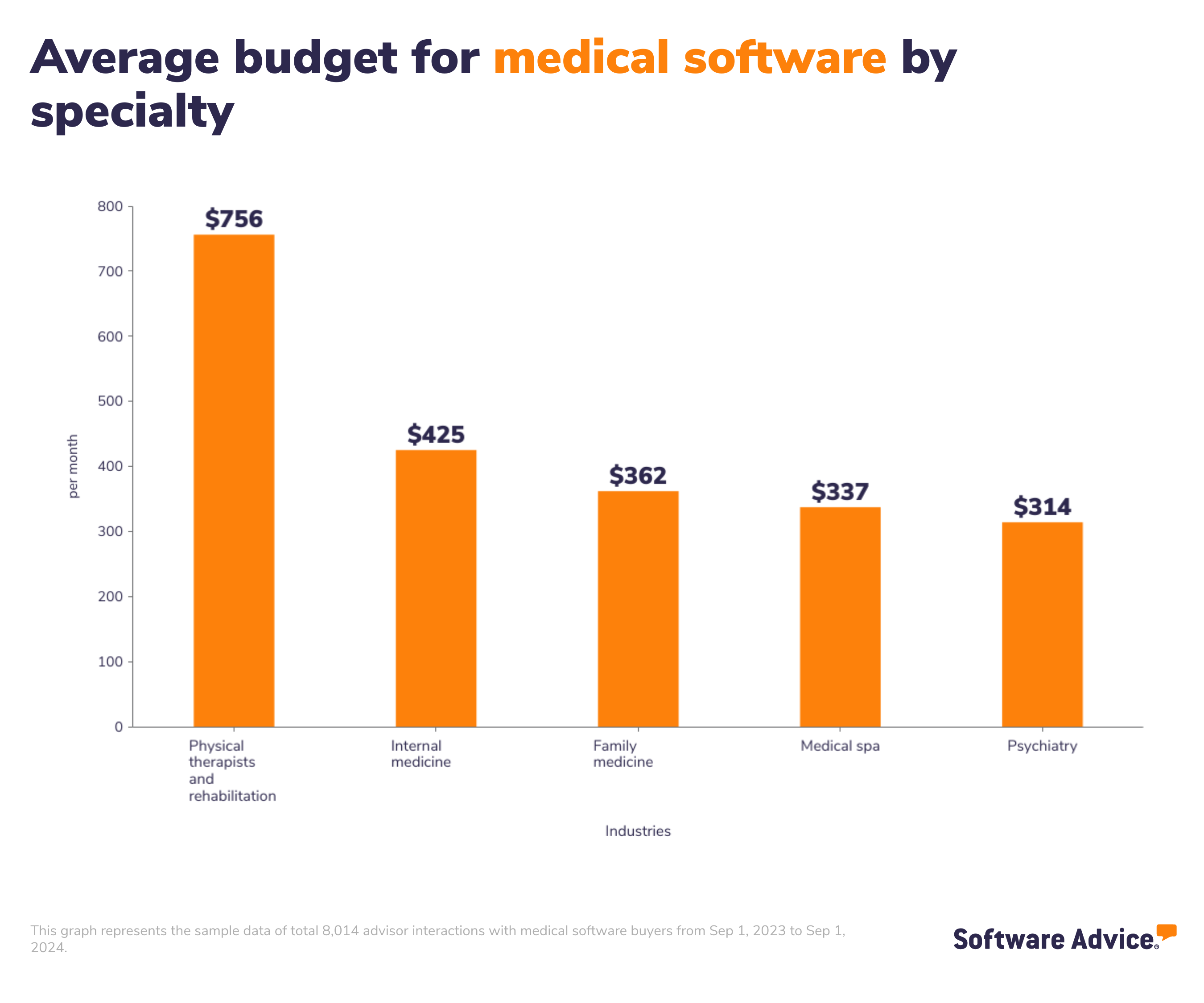 Buyer Insights Report: Medical Software