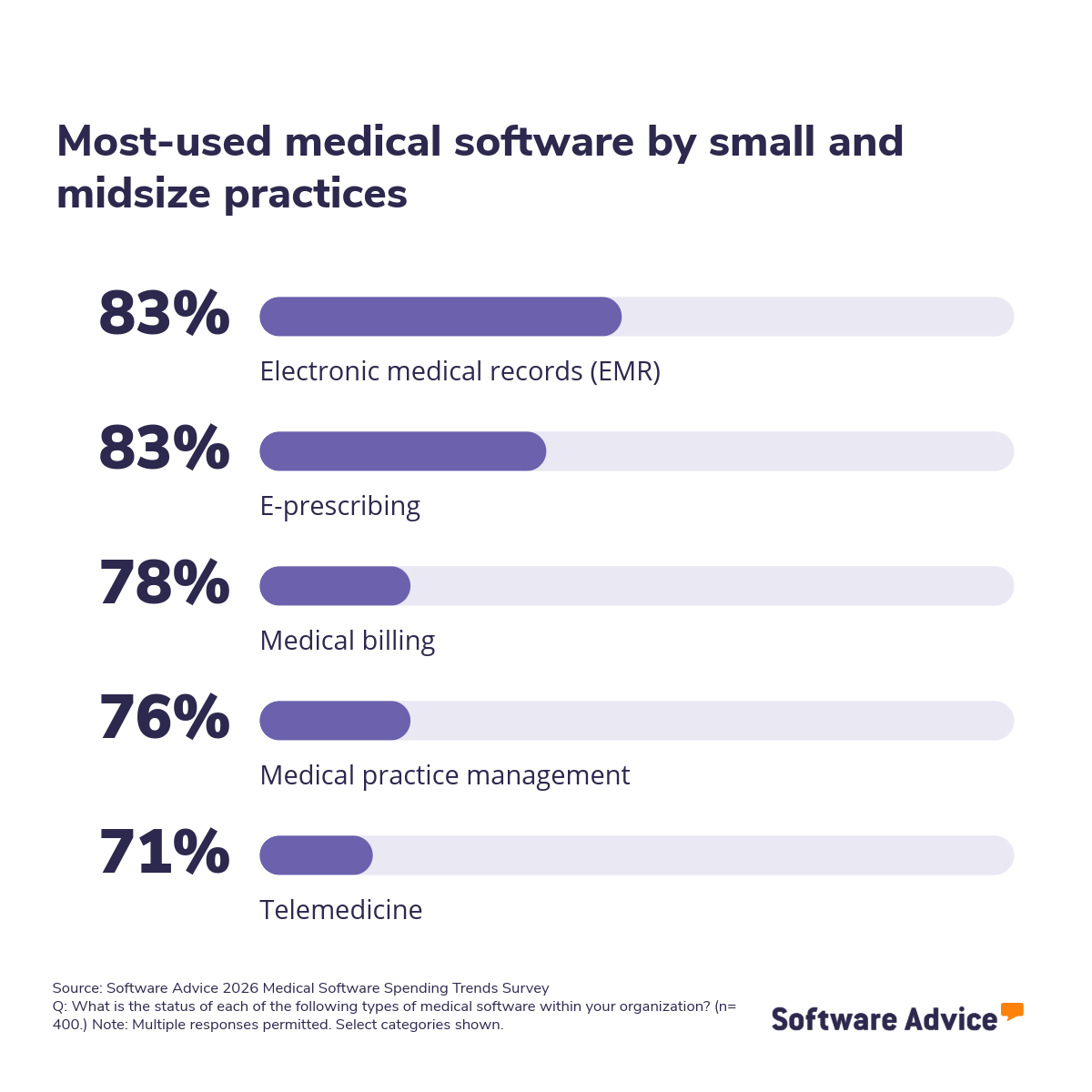 5 Essential Types of Medical Software for Your Practice