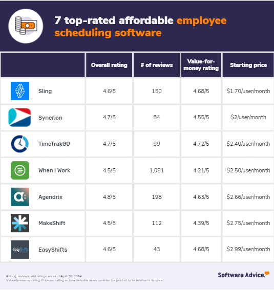 7 Top-Rated Affordable Employee Scheduling Software