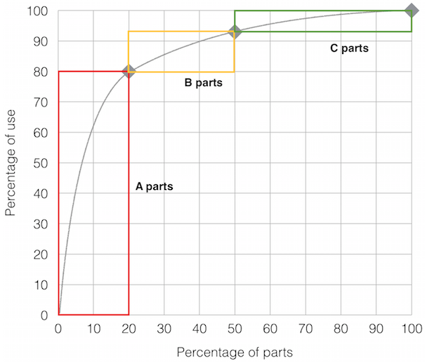 3 Tips To Optimize Your Spare Parts Inventory Management