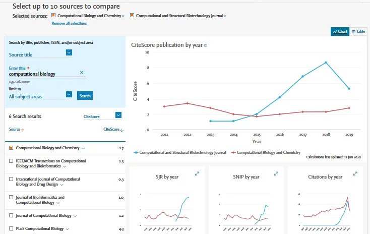Scopus CiteScore | Elsevier