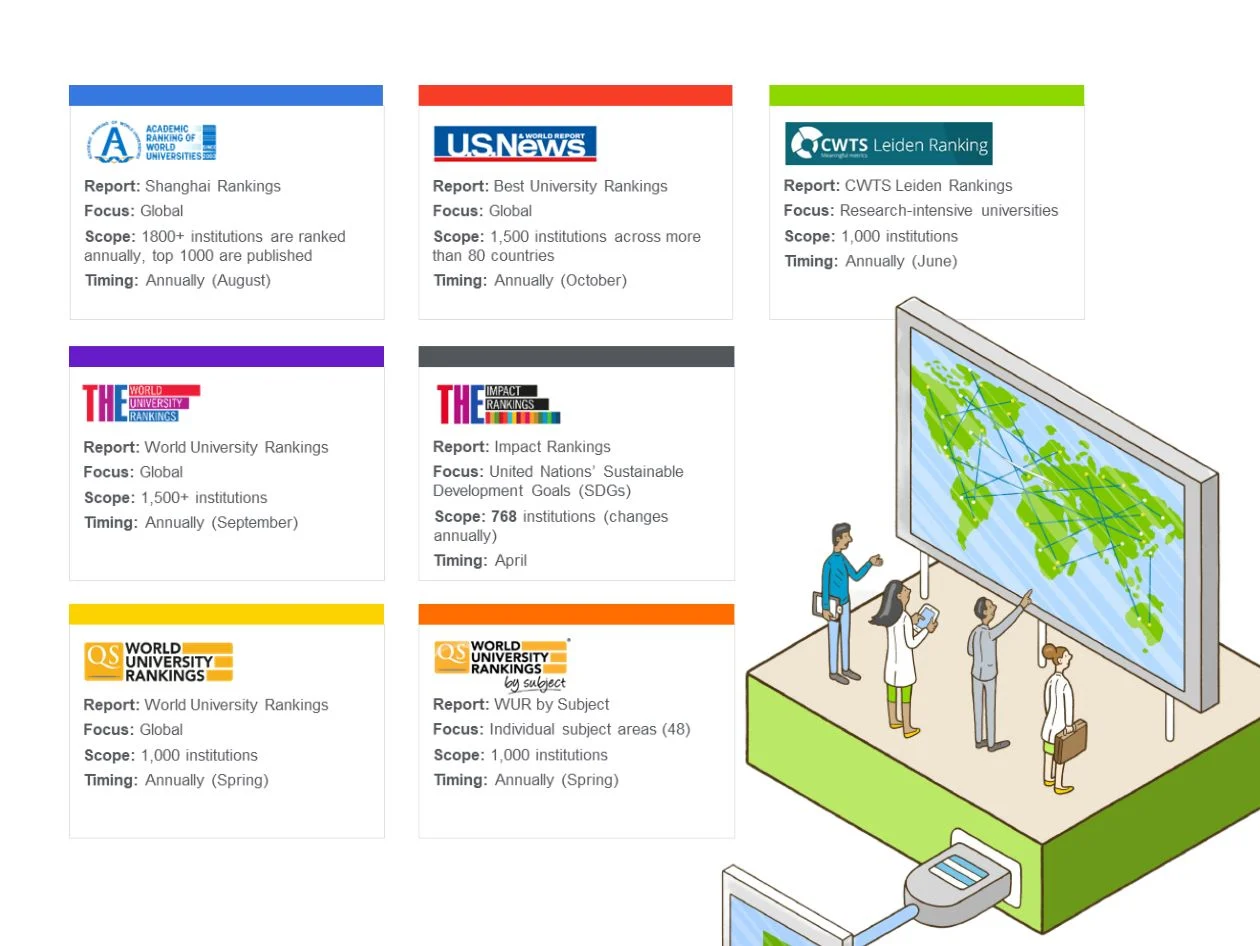 Learn more about university rankings and how research activities contribute