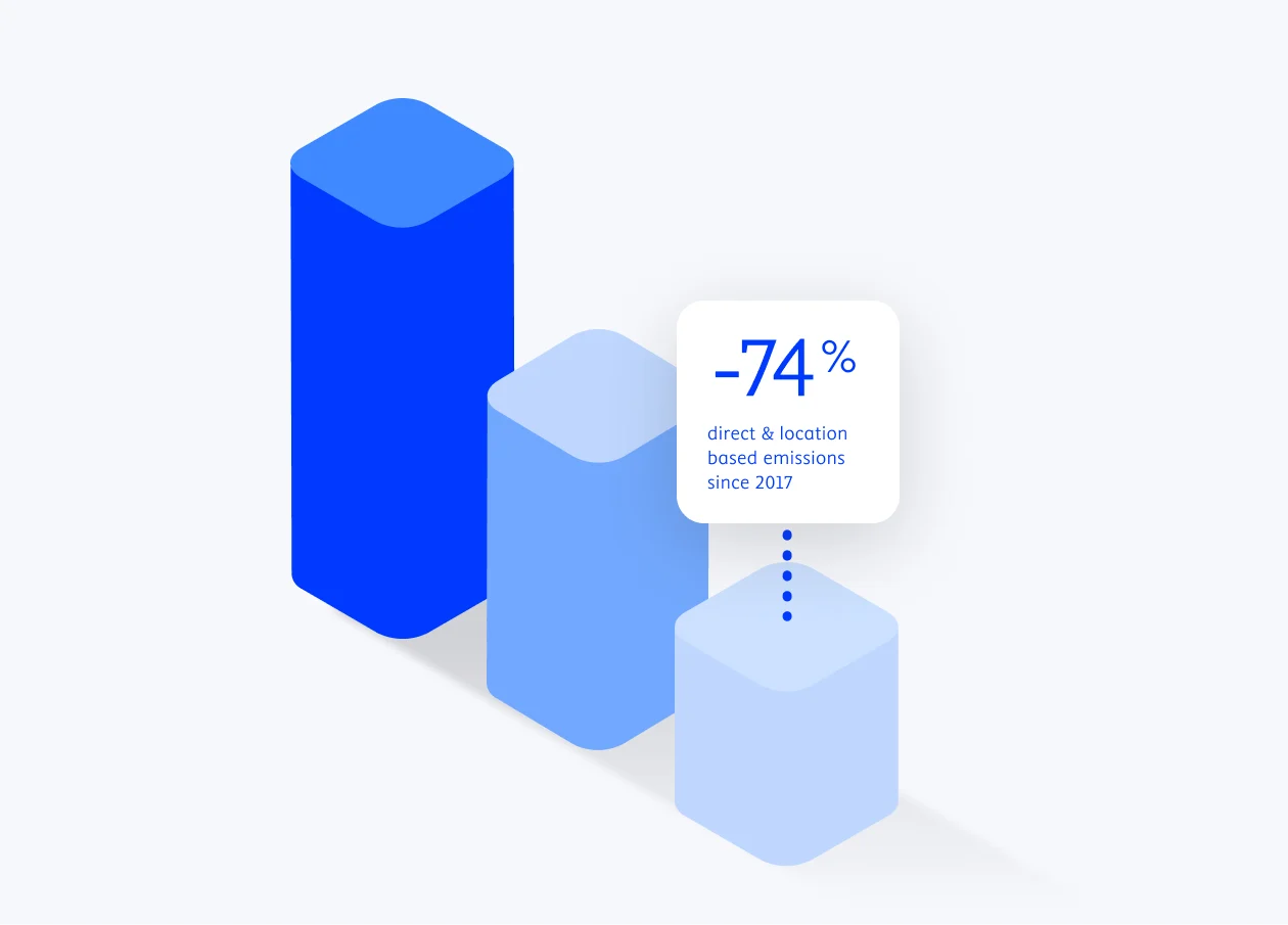 Climate Action | Reducing our own impact on the planet | Elsevier