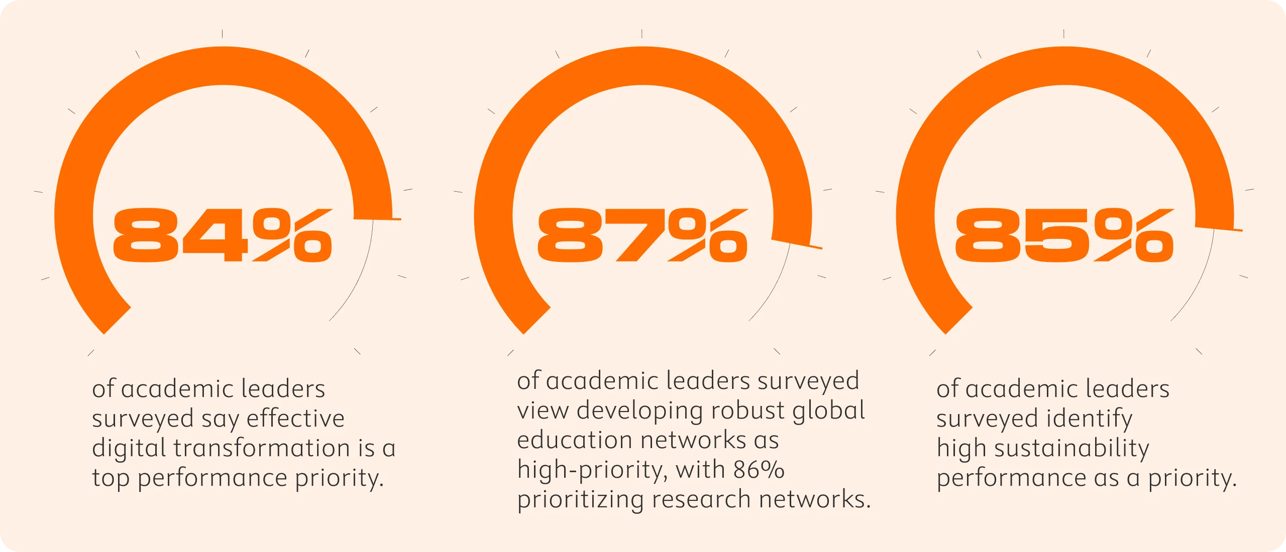 2024 Academic Transformation Survey Highlights