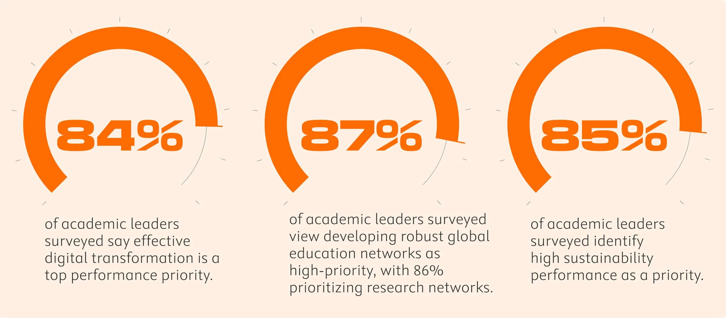 2024 Academic Transformation Survey Highlights