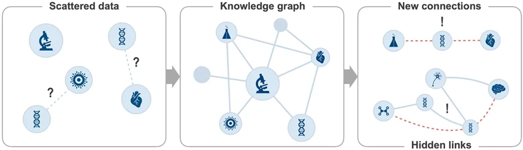 How knowledge graphs support AI in research and development | Elsevier