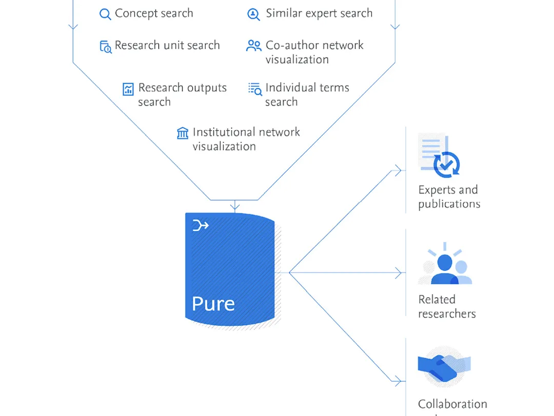 How Pure works - The power of organized insight, at your fingertips