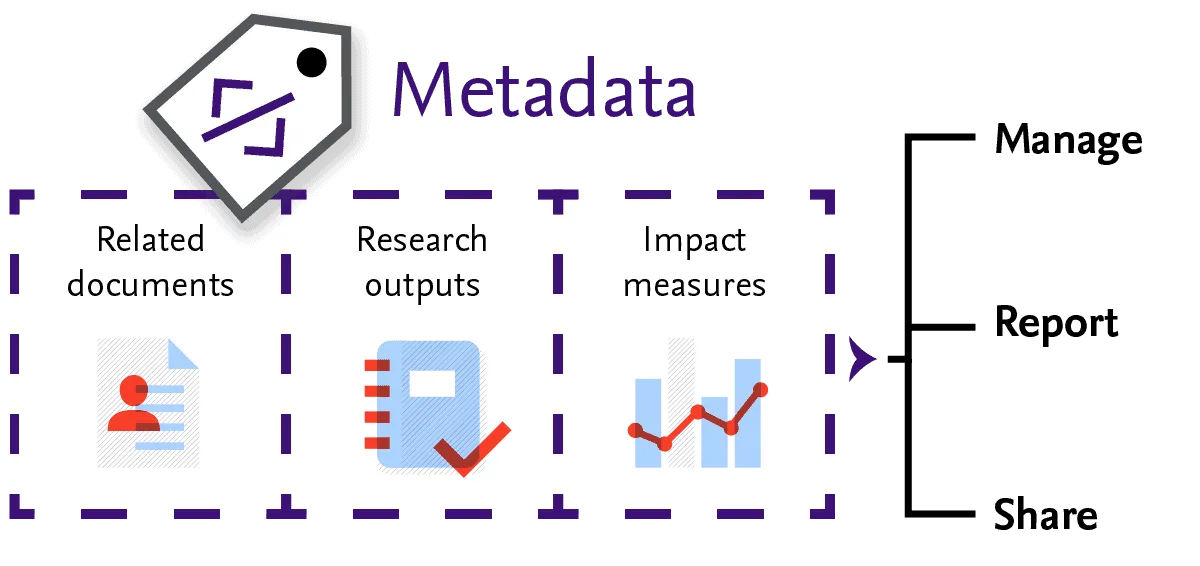 Why you need a Research Information Management System | Elsevier