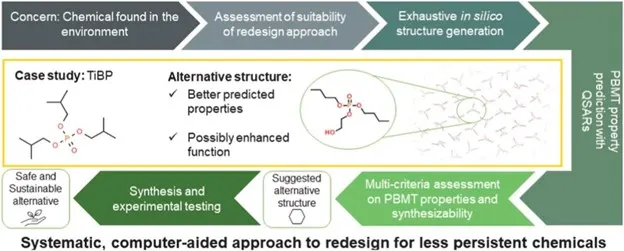 4 trends shaping the chemicals industry landscape in 2024