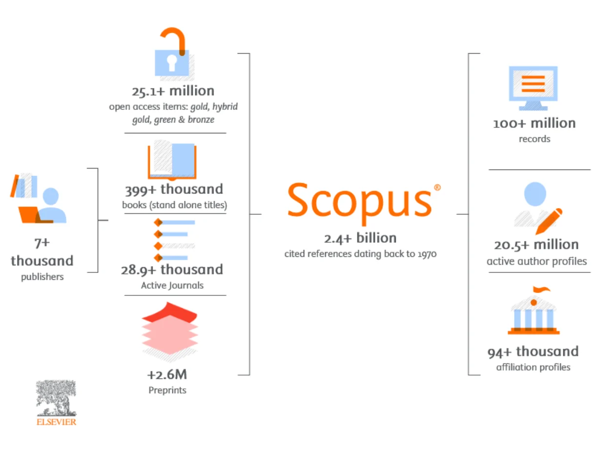 Scopus 内容 | Elsevier