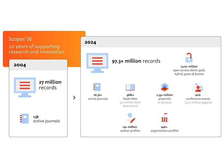 Scopus | Abstract and citation database | Celebrating 20 years of ...