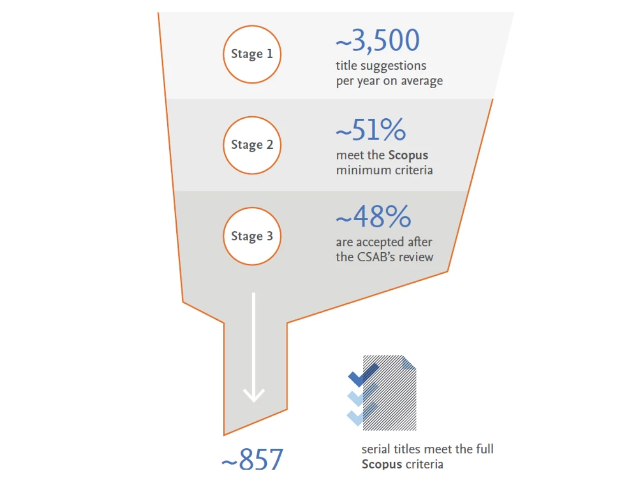 Scopus 内容 | Elsevier