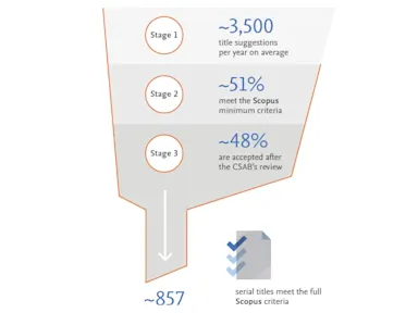 Scopus 内容 | Elsevier