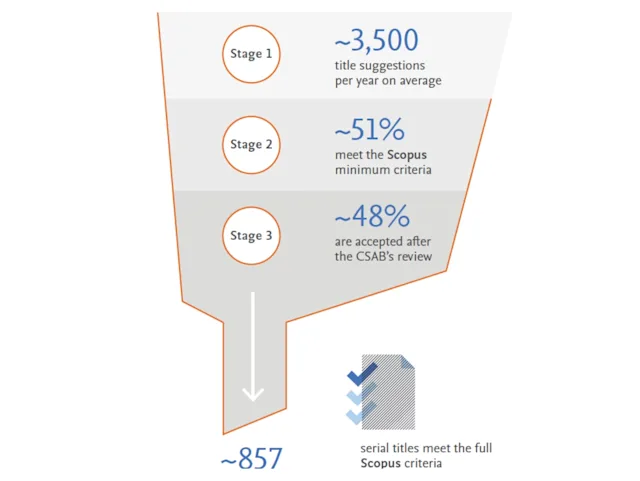 Scopus 内容 | Elsevier