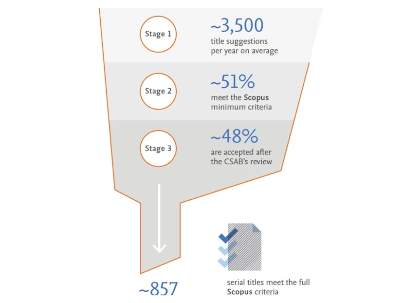 Scopus 内容 | Elsevier