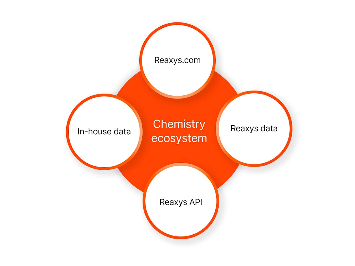 Reaxys | An expert-curated chemical database | Elsevier