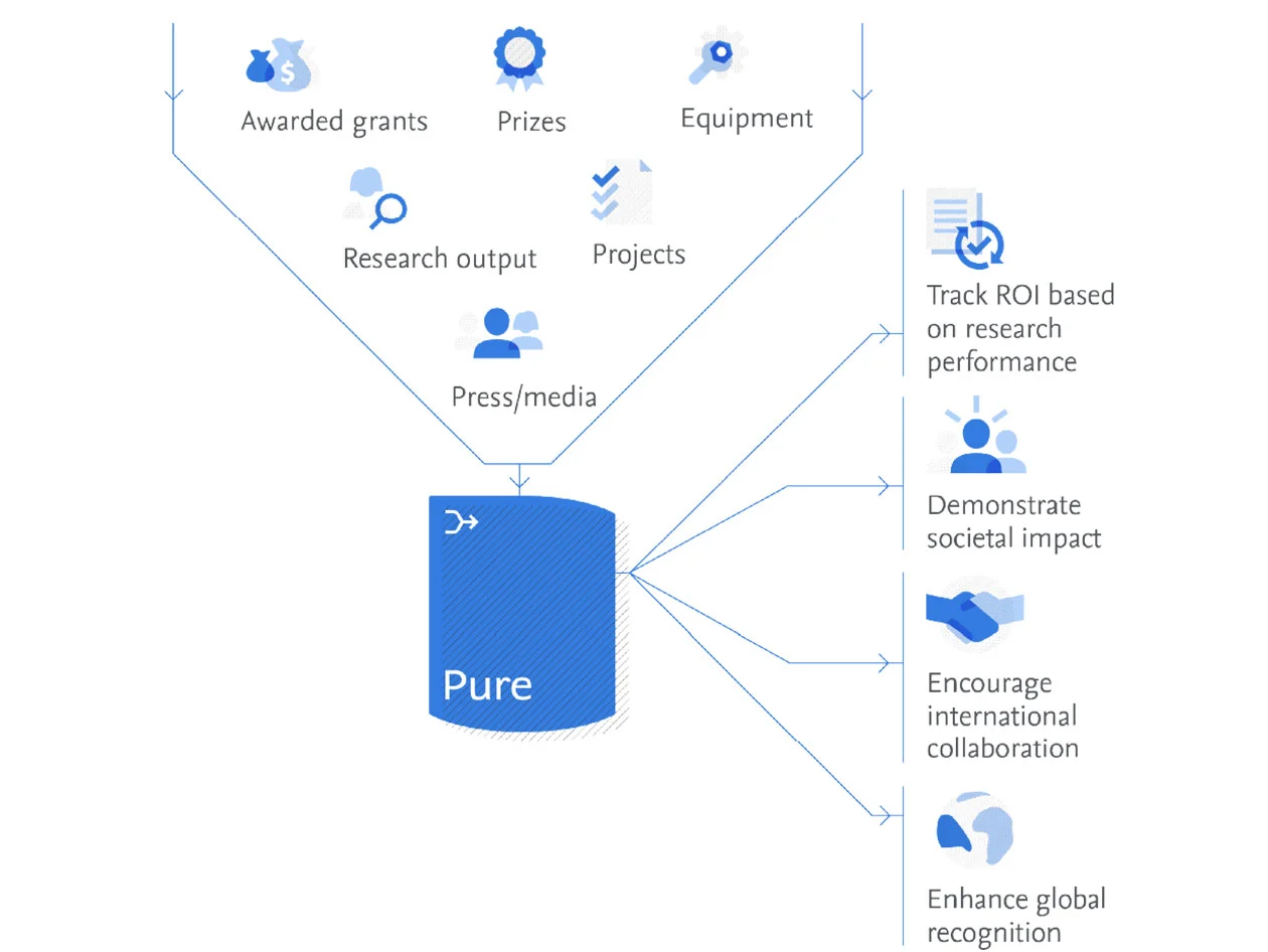 How Pure works - The power of organized insight, at your fingertips