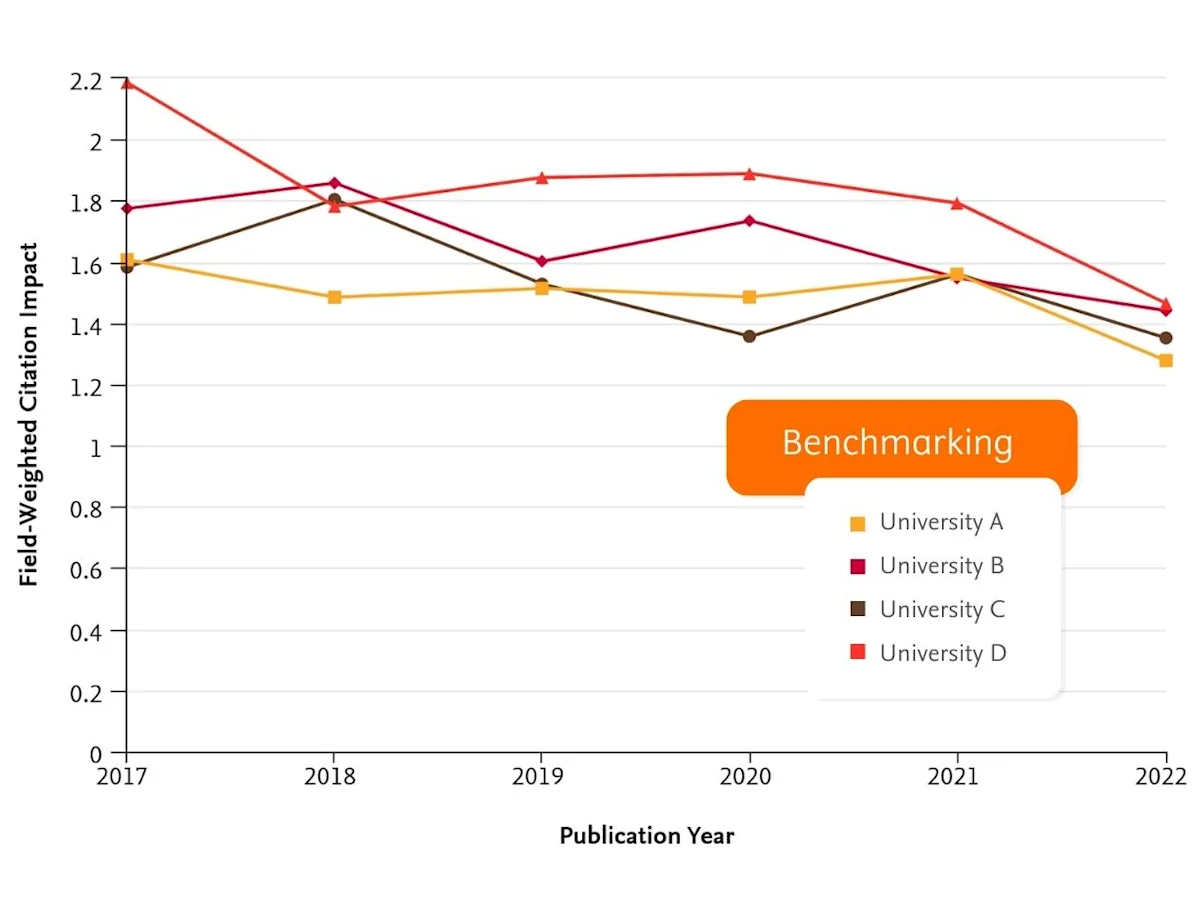 SciVal | Research performance assessment solution | Elsevier