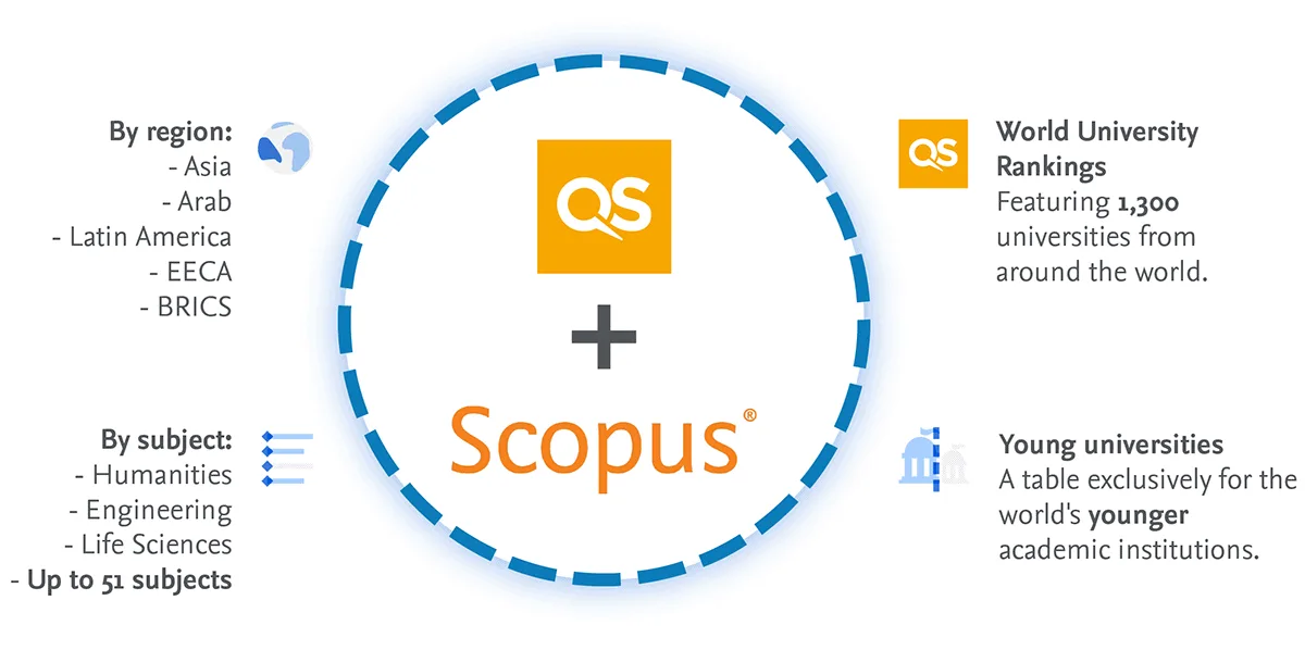 Understanding Scopus & SciVal & the QS World University Rank