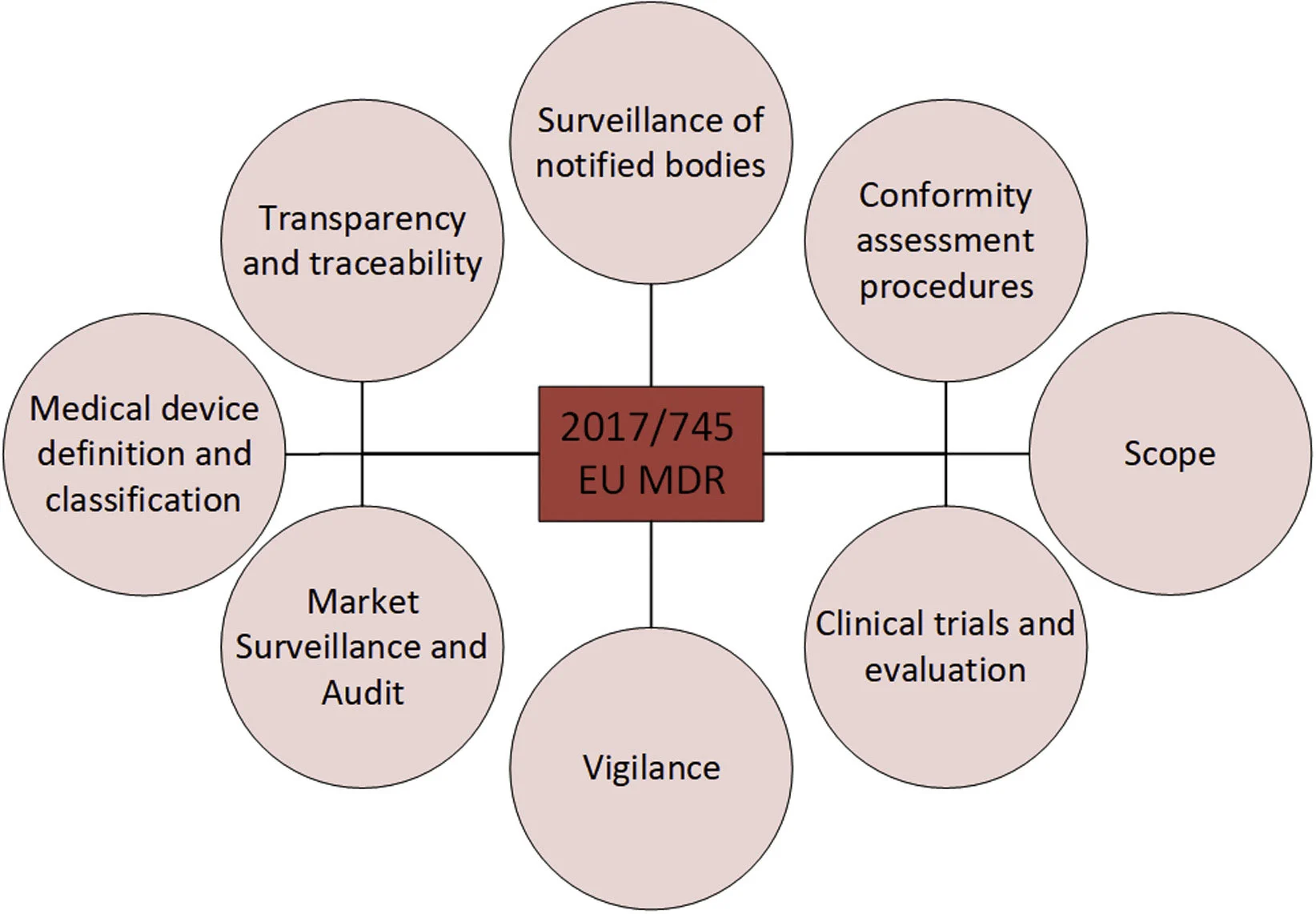 Medical device regulation: landscape and trends