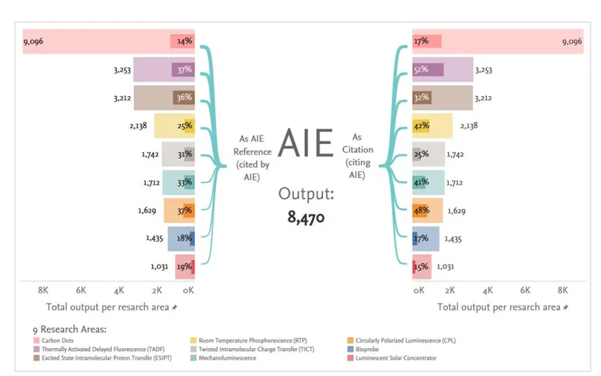 Aggregation-Induced Emission: Research Trends and Impact | Elsevier